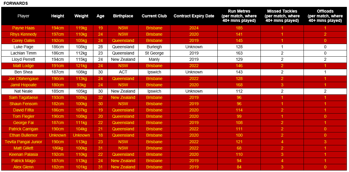 Season 2020: Which players should the Broncos retain, re-sign, move on ...